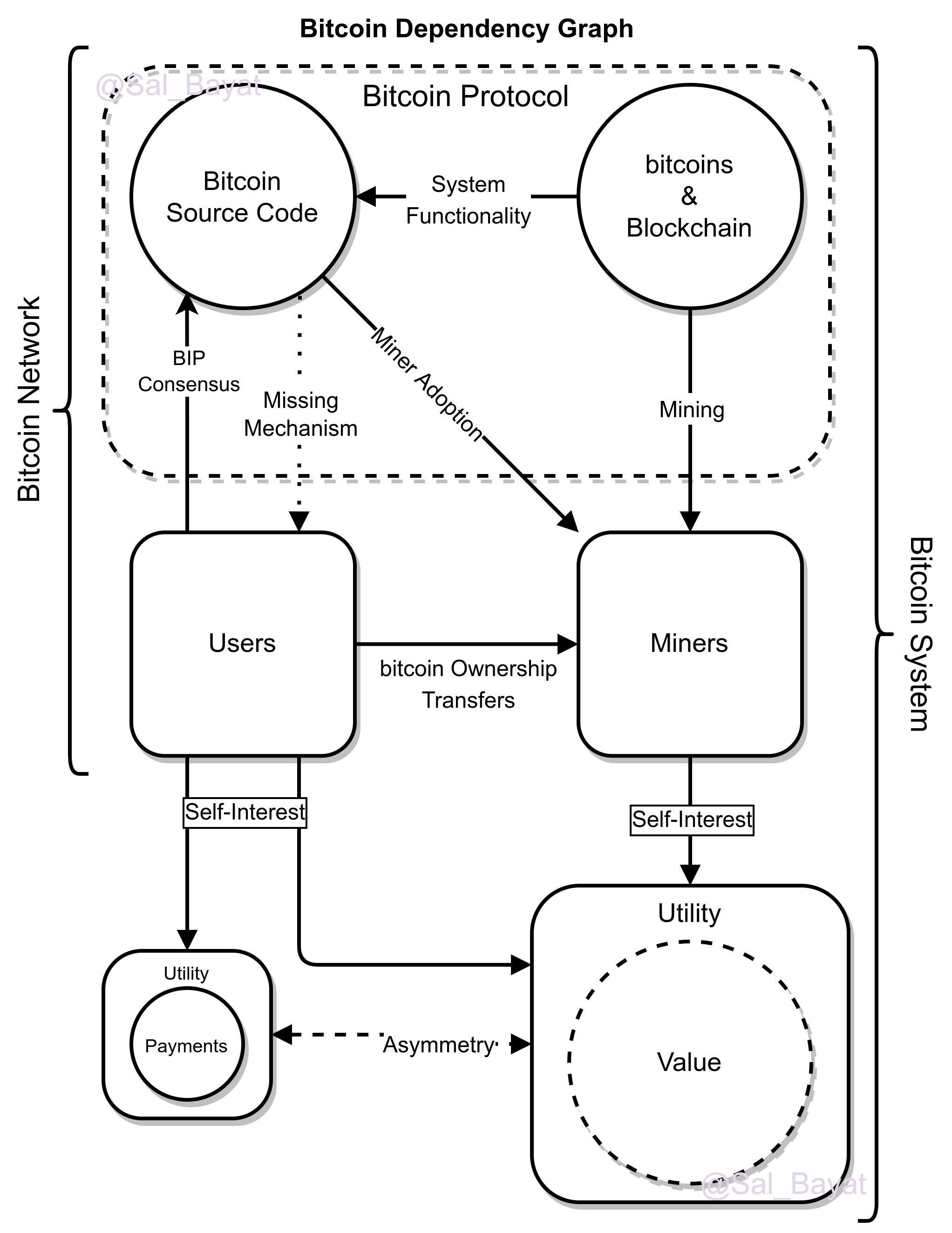 Centralizing Control: Why Bitcoin is Dangerous - Sal Bayat